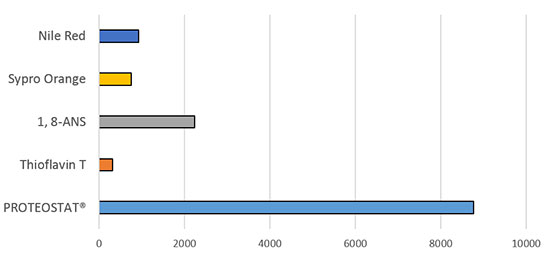 What are the different methods of determining protein aggregation? - Enzo