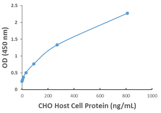 What are the Advantages of Using Chinese Hamster Ovary (CHO) Cells? - Enzo