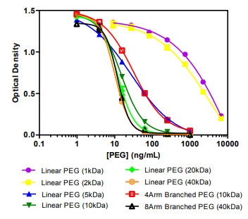 What is PEGylation and why is it an Important Process? - Enzo