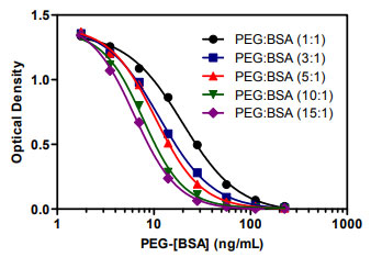 What is PEGylation and why is it an Important Process? - Enzo